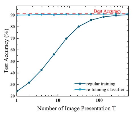 accuracy on the cifar 10 classification task but the