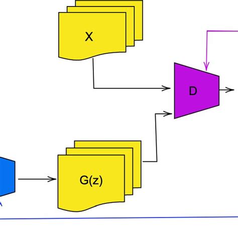 Illustration Of A Standard Generative Adversarial Network Gans