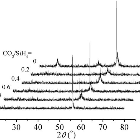 Xrd Patterns Of The Siox H Films Deposited From The Precursor Gases Of
