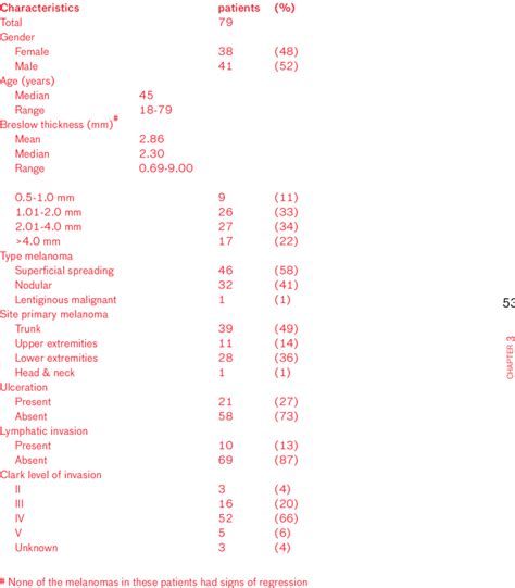 Characteristics Of The Patients With Removed Positive Sentinel Lymph