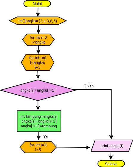 algoritma dan flowchart insertion sort dan bubble sort ~ desvita blog