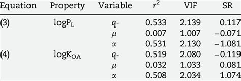 The Variance Inflation Factor Vif And The Standard Regression
