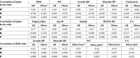 Correlation Of Leptin Levels And Body Mass Index Bmi With Components