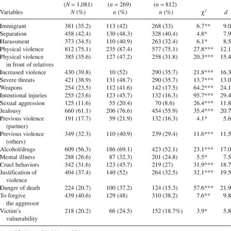 Pdf Assessing Risk Markers In Intimate Partner Femicide And Severe