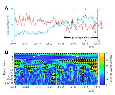 A Time Series Of Proxy Fo Dts And Flux And B Wavelet Coherence