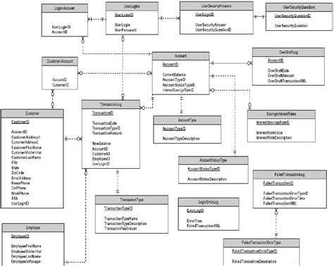 mda based approach towards design of database for banking system