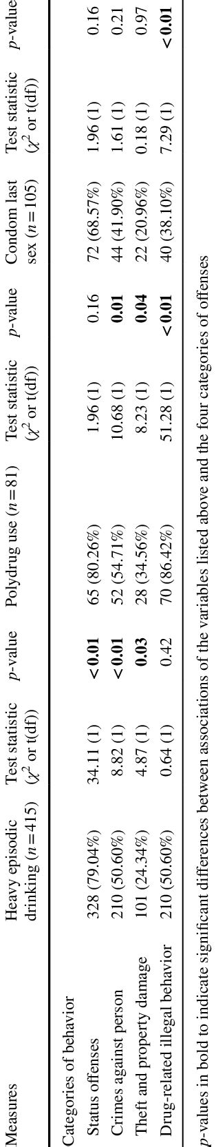 Association Between Substance Use And Sexual Risk Outcomes By Types Of
