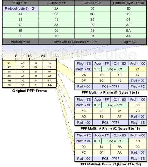 the tcp ip guide ppp multilink protocol mp frame format