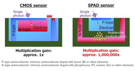 canon develops world s first 1 megapixel spad image sensor canon global