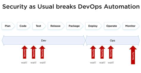 devsecops practical steps to seamlessly integrate security into devops