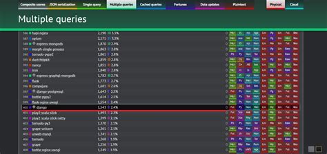 django performance improvement in new versions r django