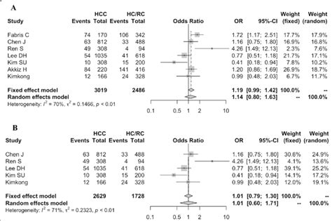 forest plot for association between il28b rs12979860 polymorphism and