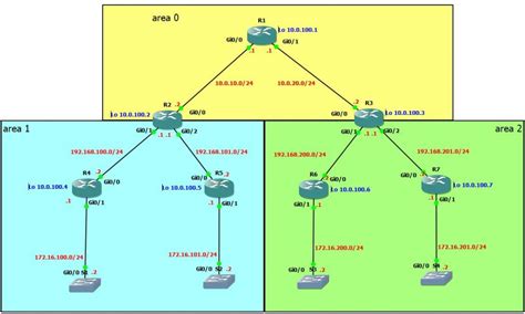 ospf multiple area everythingconnected