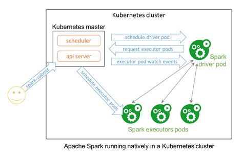 apache spark 2 3 with native kubernetes support the databricks blog