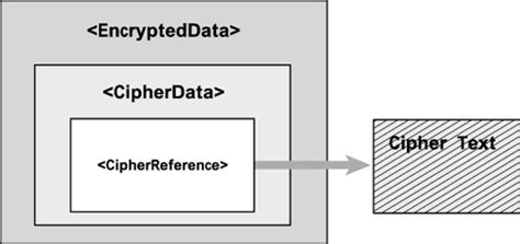 15 1 introduction to xml encryption secure xml the new syntax for