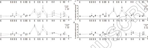 Sex Dependent Organ Comparison Of Igf1r Promoter Methylation Status Per