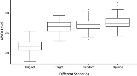 Comparison Of Mean Moderate To Vigorous Physical Activity Mvpa Under