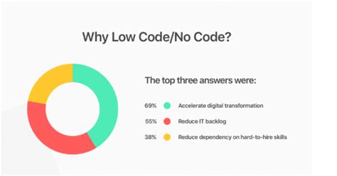 low code no code development market facts unleashed