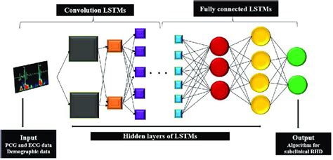 deep learning schematic diagram deep learning model using long