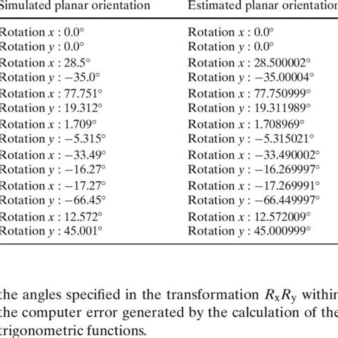 Estimation Of Rotation Angles About X And Y Axes From Synthetic Data