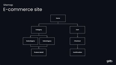 information architecture and ux design butter academy