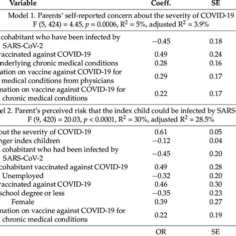 Multivariate Linear And Logistic Regression Analysis Results Examining