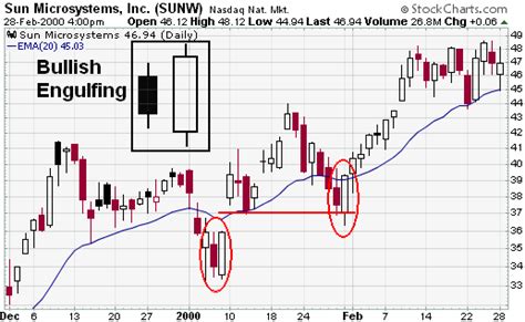 candlestick bullish reversal patterns [chartschool]
