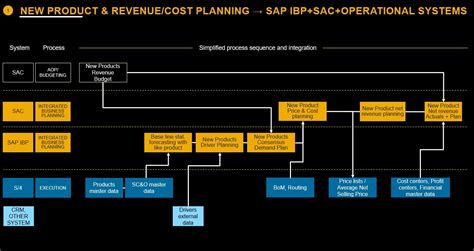 “boost your enterprise business planning with sap ibp sap analytics