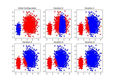 multivariate gaussian distribution clustering with expectation