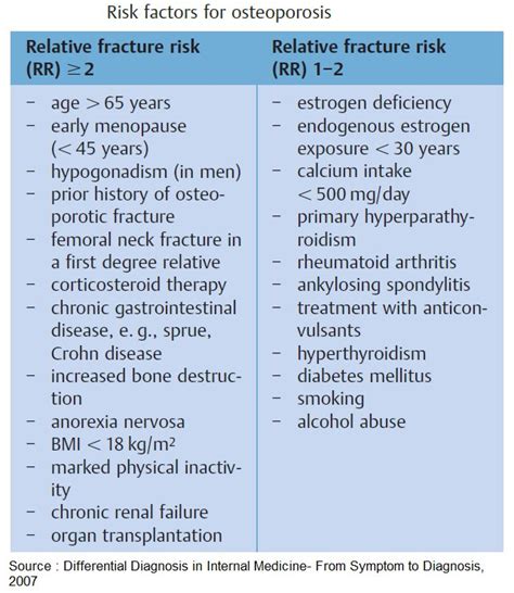 Osteoporosis Risk Factors