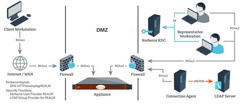 how to configure ldap server in linux step by step systran box