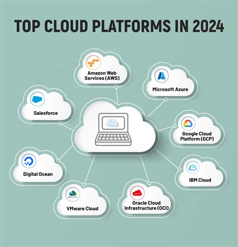 Top Cloud Platforms To Watch Out In 2024