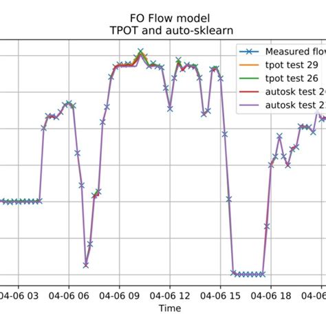pdf auto machine learning for predicting ship fuel