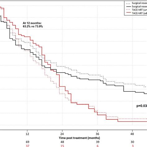 Comparison Of Overall Survival Between Surgical Resection And