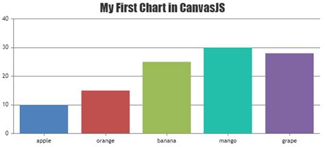 tutorial on creating charts using javascript and html canvasjs