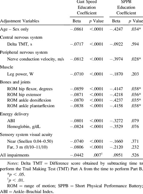 Age And Sex Adjusted Coefficients For Low Education In Models
