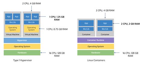 why container based deployment is preferred for the microservices