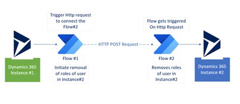 how to initiate flow in one dynamic 365 instance from