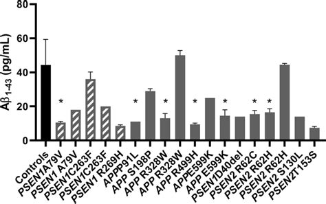 Aβ1 43 Csf Levels In Carriers Of Known Pathogenic Mutations Or Vus