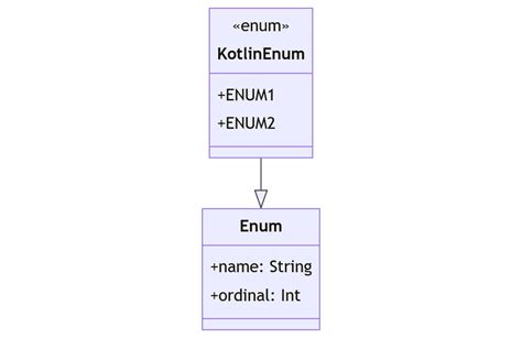 exploring kotlin enum its application in coding practices