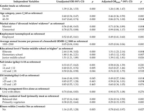 Multivariable Logistic Regression Of Factors Associated With Poor Sleep