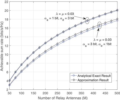 Achievable Sum Rate Vs M Under Different Adcs Dacs Configurations For