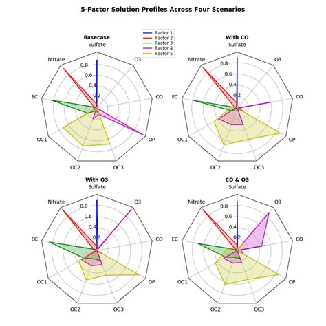 radar chart aka spider or star chart — matplotlib 2 2 2 documentation