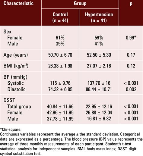 Characteristics And Ejective Function Of Adults With And Without