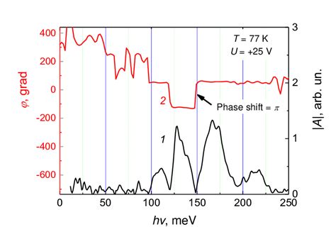 amplitude spectrum graph 1 right axis and the corresponding phase