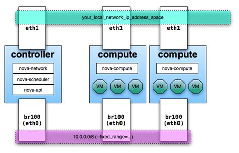 understandingflatnetworking openstack