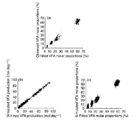 1 Comparison Of Fitted Values Against A Observed Vfa Molar