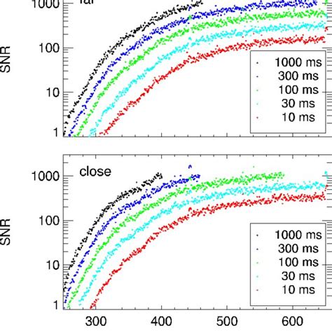 Signal To Noise Ratios Snr As A Function Of Wavelength For Different