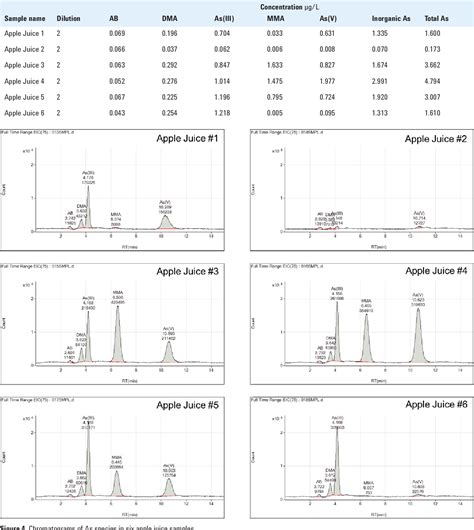 Figure 1 From Arsenic Speciation Analysis In Apple Juice Using Hplc Icp