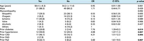 Univariate Analysis Results Showing The Relationships Between